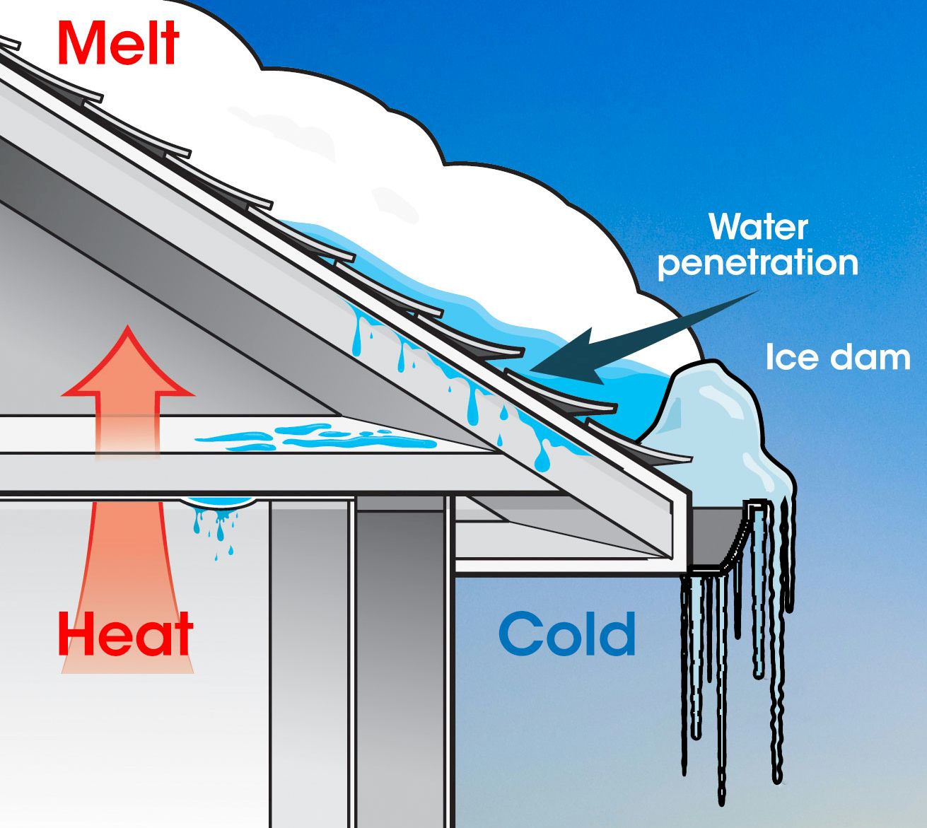 The Necessity of Ice Dam Removal - Bozeman Site Services